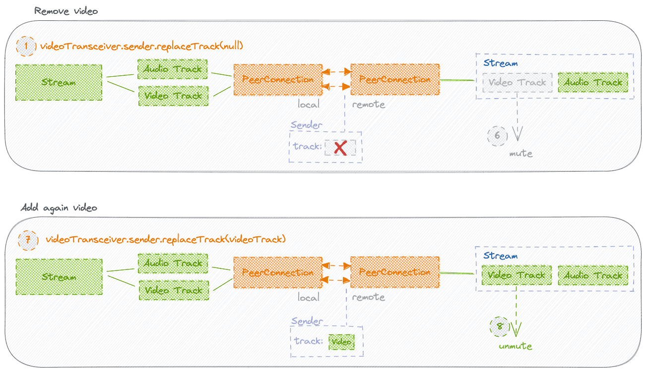 Using the RTP Media APIs | WebRTC for Developers