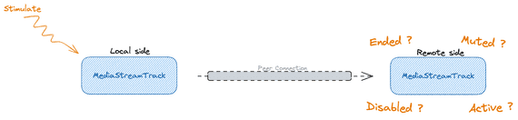 State of a MediaStreamTrack | WebRTC for Developers