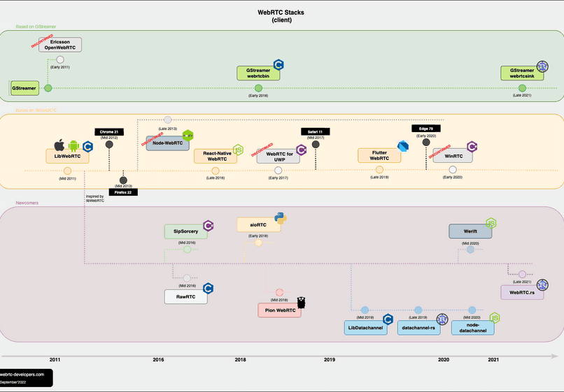 Tools | WebRTC for Developers