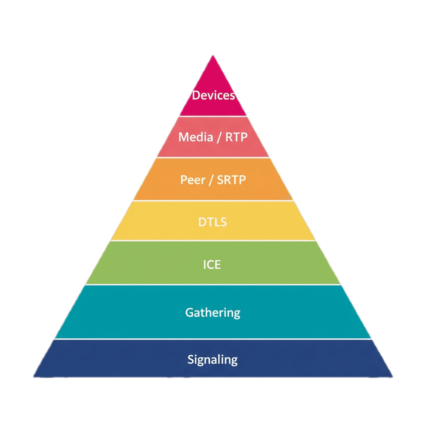 Anatomy of a WebRTC Connection | WebRTC for Developers