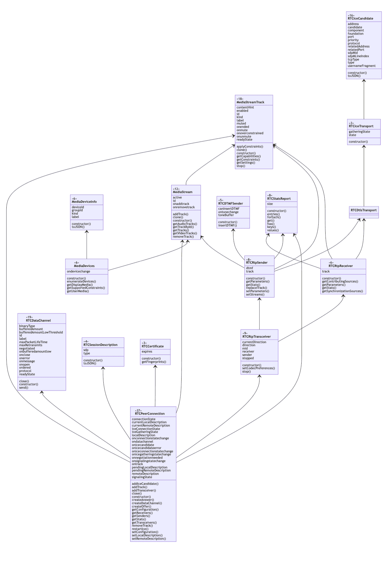 WebRTC JavaScript API state of the art - May'2021 | WebRTC for Developers