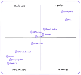 WebRTC Top 100 Open-Source projects for 2023 | WebRTC for Developers