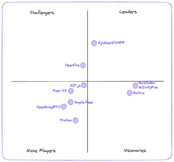 WebRTC Top 100 Open-Source projects for 2023 | WebRTC for Developers