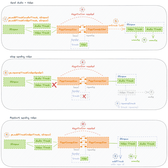 Using the RTP Media APIs | WebRTC for Developers