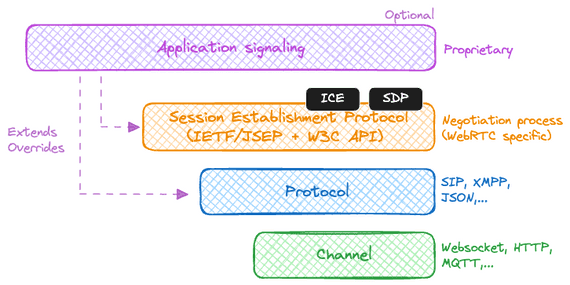 Signaling in WebRTC | WebRTC for Developers