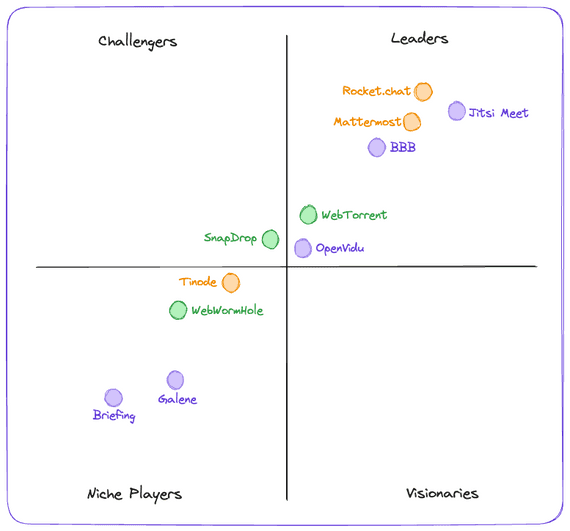 WebRTC Top 100 Open-Source projects for 2023 | WebRTC for Developers